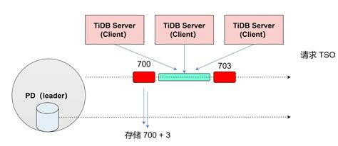 专栏 Tidb知识点梳理 Pcta 笔记分享 Tidb 社区 专栏 Tidb知识点梳理 Pcta 笔记分享 Tidb 社区