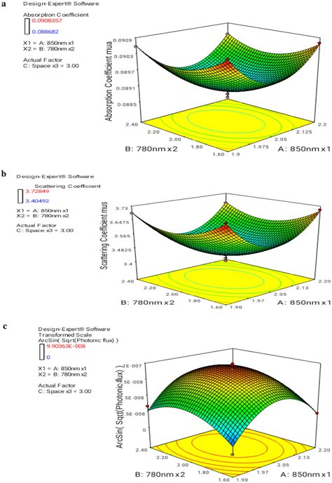 A 3d Plot Interaction Of A And B For Mua—displays The Response Mua