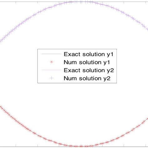Graphical Comparison Between The Numerical And Exact Solutions For