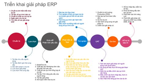 Truong Dai On Linkedin Erp Connect Projectmanager 14 Comments