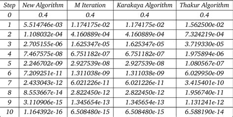 Table 1 From An Iterative Scheme For Fixed Point Problems Semantic Scholar