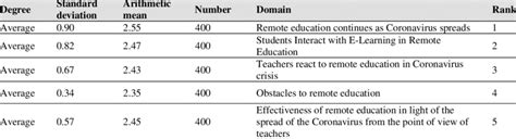 Computational Averages And Standard Deviations For Remote Learning