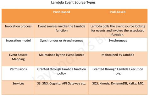 Aws Lambda Event Source