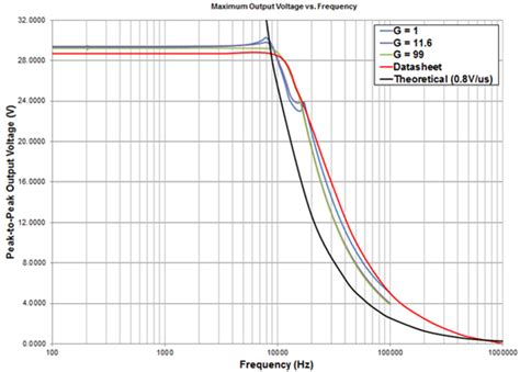 INA Distortion And Slew Rate Problems Amplifiers Forum Amplifiers TI E E Support Forums