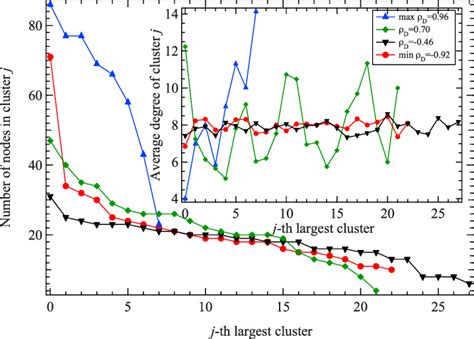 Color Online The Cluster Size Of The Jth Largest Cluster For Four