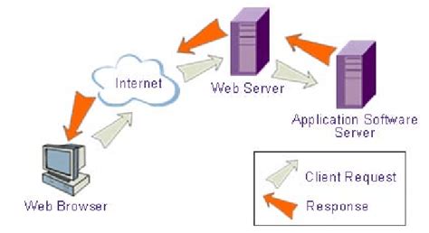 web enabled software architecture download scientific diagram