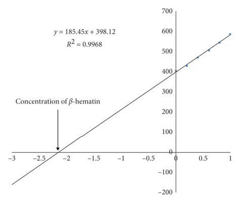 A Typical Square Wave Voltammetry Swv Analysis Of β Hematin In The Download Scientific
