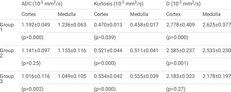 Comparison Of Diffusional Kurtosis Parameters Of Renal Cortex And Download Scientific Diagram