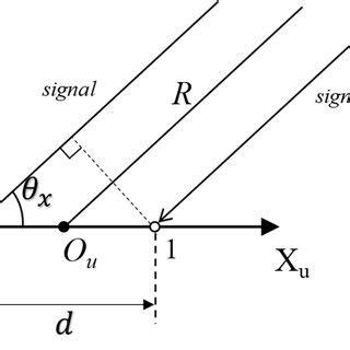 Relation Between Delay Difference And Incidence Angle Download Scientific Diagram
