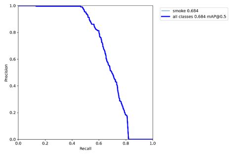 PR Curve Model No 2 Own Elaboration Download Scientific Diagram