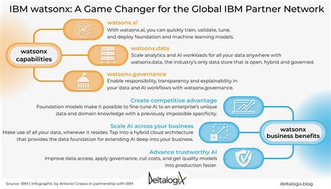 web applications xorlogics on linkedin ibm watsonx for rapid ai