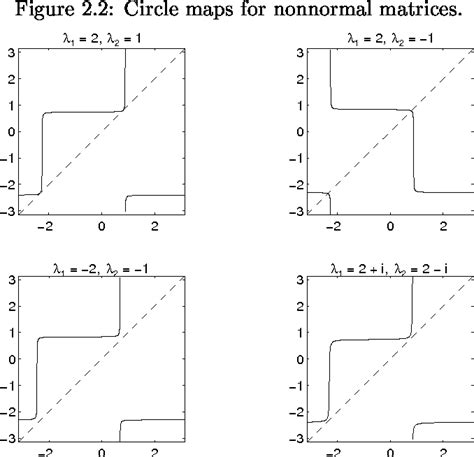 Figure 22 From Nonnormality And Finite Precision Arithmetic In