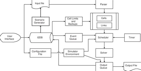 I2sim Implementation Architecture Download Scientific Diagram