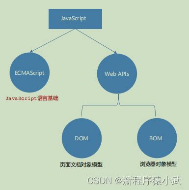 Javascript Web Api Dom Dom Csdn
