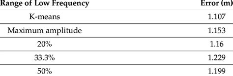 Comparison Of The Low Frequency Range Download Scientific Diagram