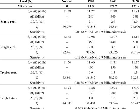 Resonance Frequencies Resonance Frequency Shifts Relative Shifts Download Scientific Diagram