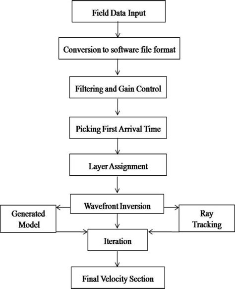 Flow Chart Of Seismic Refraction Data Processing Download Scientific Diagram