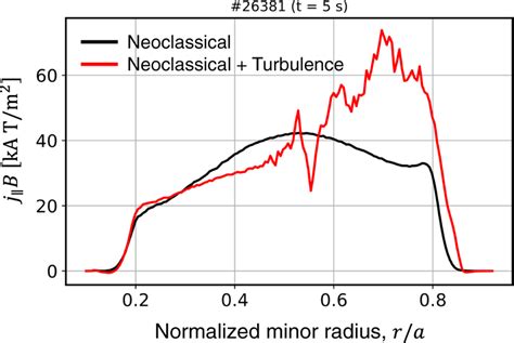 Current Density Profile Estimated By The Global Nonlinear Gyrokinetic