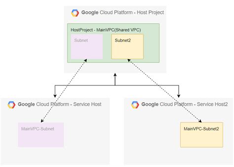 [gcp] Shared Vpc
