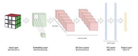 Solving A Rubiks Cube With Reinforcement Learning Part 2 By Matthew Dalton Analytics