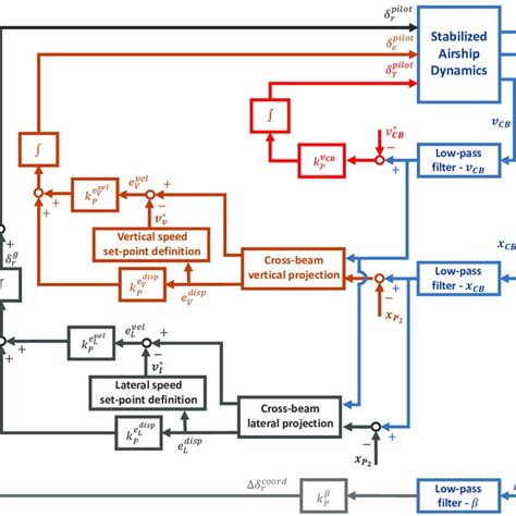 Proposed Guidance Control For The Baseline Airship With Deflectable Download Scientific Diagram