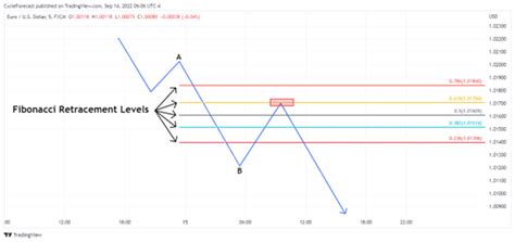 Using Fibonacci Levels To Scalp Forex Forex Scalping Guide