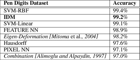 Table 1 From A Visual Approach To Sketched Symbol Recognition Semantic Scholar