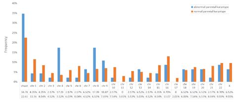 Pgs Array Cgh And Embryos Chromosomal Abnormalities Frequency Pgs Download Scientific Diagram