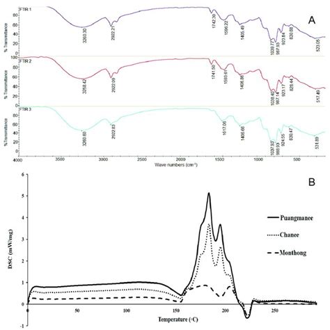 The Duration Days Of Durian Ripening At Different Maturity Levels And