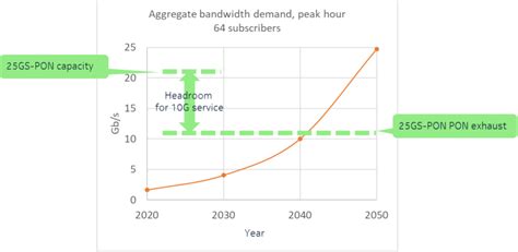 25g pon can meet broadband demand to 2040 and beyond i nokia