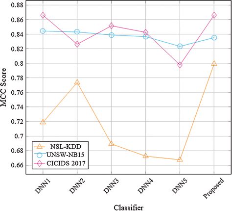 A Stacking Based Deep Neural Network Approach For Effective Network Anomaly Detection