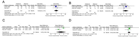 The Forest Plots Of Meta Analysis Compared The Phenotypes Of Polypoidal