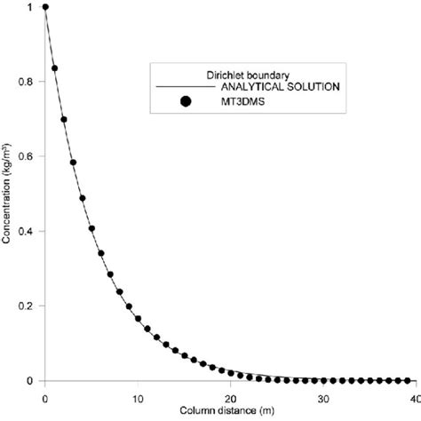 Concentration Distributions With The Cauchy Boundary Condition At T