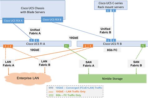Smartstack Design Guide With Cisco Ucs Cisco Nexus 9000 And Nimble Cs700 Cisco