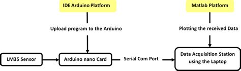 Diagram For The Acquisition Of Temperature Data Via A LM35 Sensor Download Scientific Diagram
