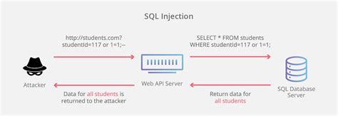 Sql Injection Attack In Dvwa With Low Security Level By Audrey Betsy Rumapea Medium
