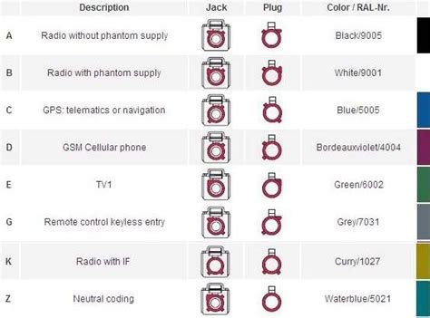 Fakra Colour Coding List