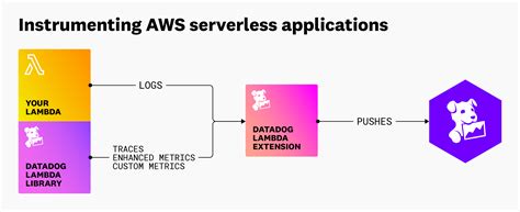 Rastreo Distribuido Con Aplicaciones Serverless De Aws Lambda