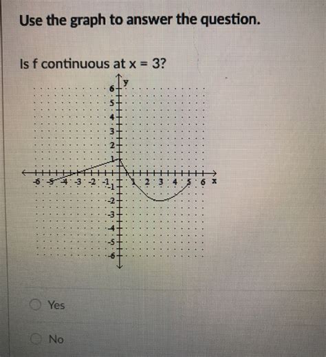 Solved Use The Graph To Answer The Question Is F Continuous Chegg