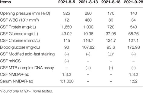 Some Data Of Laboratory Tests Download Scientific Diagram