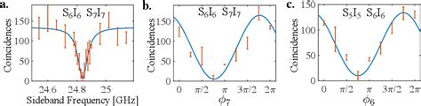 Figure 1 From High Dimensional Frequency Bin Entangled Photons In An Optical Microresonator On A