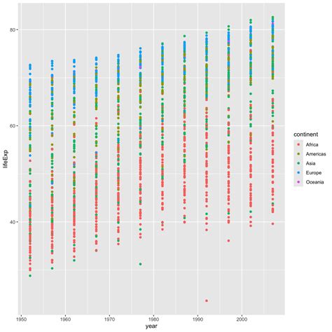 Data Visualization With Ggplot