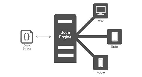 Open Sourcing Soda A Simple Object Driven Test Automation Framework
