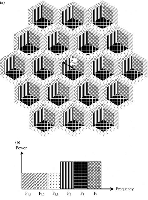 Resource Allocation And Spectrum Partitioning In D2d Communication