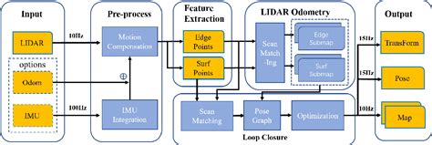 Figure 1 From Real Time Lidar Odometry And Mapping With Loop Closure
