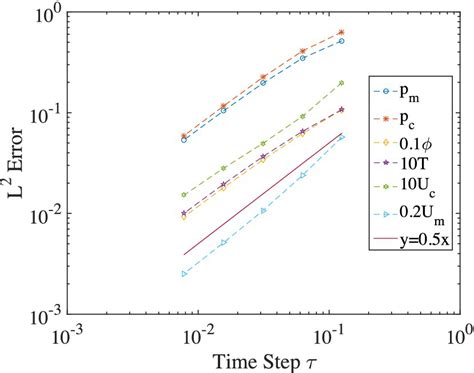 Plot Of The L2 Error As A Function Of Time‐step Size τh Final Time T1 Download Scientific