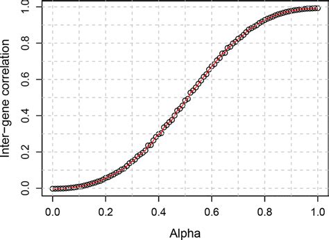 The Relationship Between The Mixing Coefficient Alpha And The Average Download Scientific