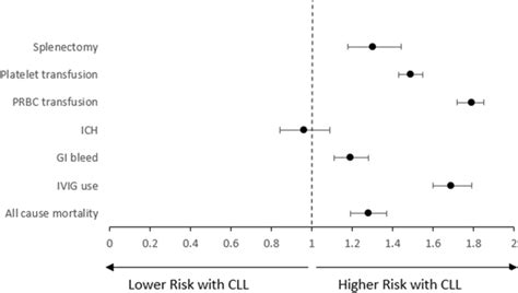 Forest Plot Of The Odds Risk Ratio Of Primary And Secondary Outcomes