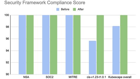 Bitnami Helm Charts And Cis Kubernetes Benchmark Now Using Secret Volumes Files By Default
