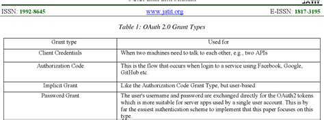 Figure 1 From Framework To Secure The Oauth 2 0 And Json Web Token For Rest Api Semantic Scholar